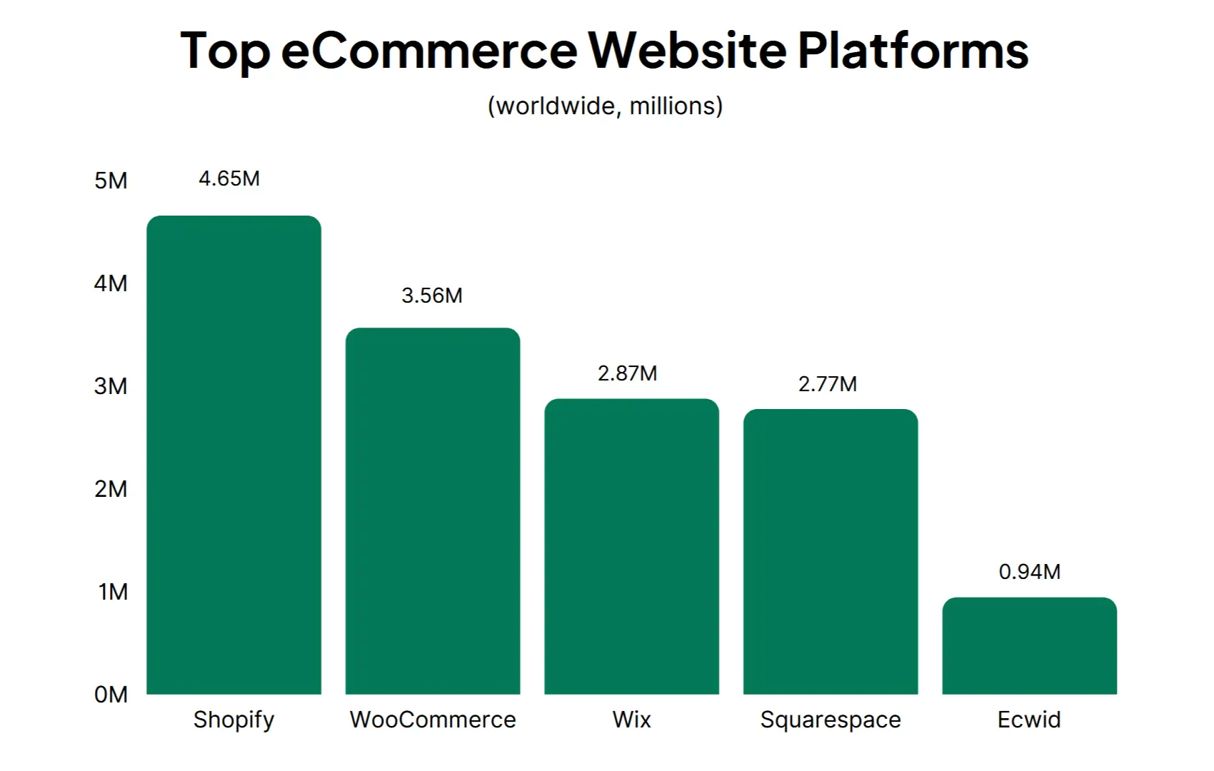 Woocommerce vs Shopify: Market Share Insights for 2024